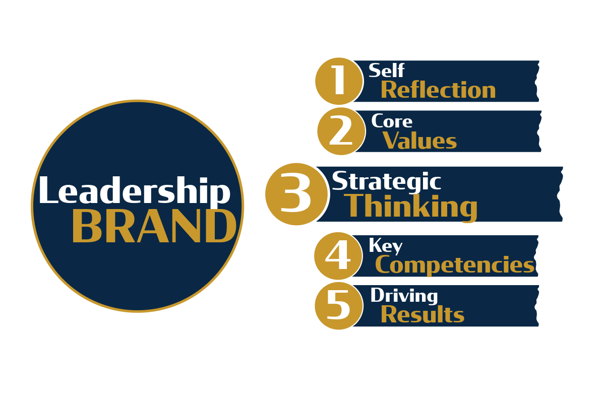 Leadership Branding Part 3 - Strategic Thinking - P2Excellence - A ...