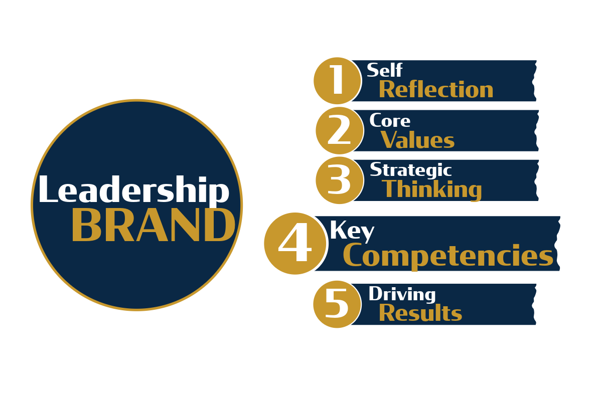 Leadership Branding Part 4 - Key Competencies - P2Excellence - A ...